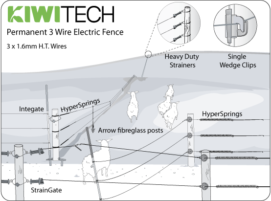 Electric Fence Products & Systems | Kiwitech International