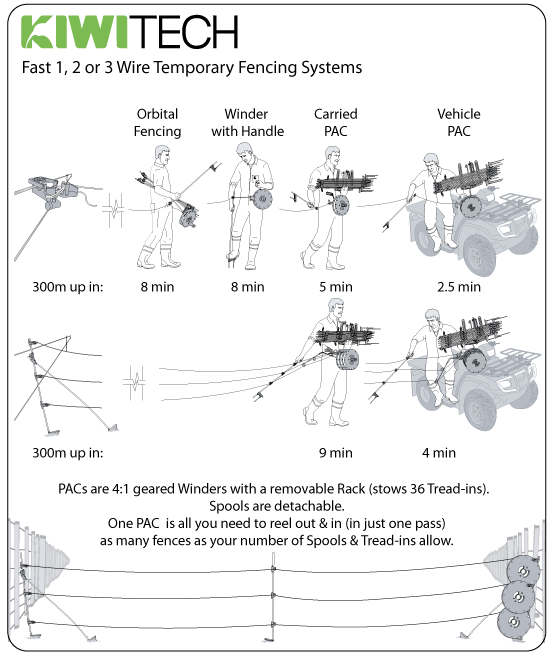 Electric Fence Products & Systems | Kiwitech International